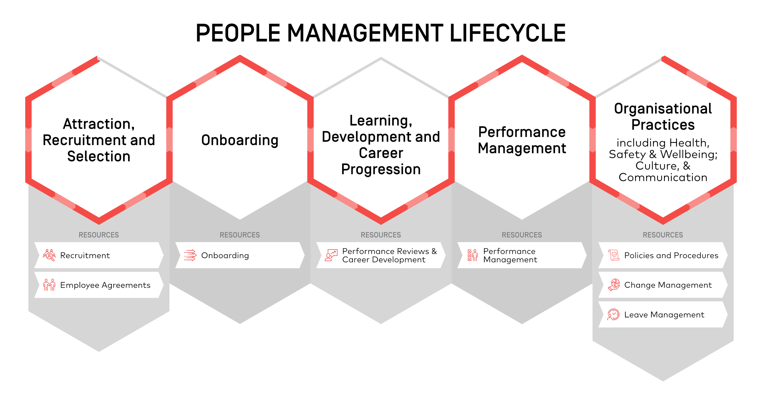 Employee Lifecycle Diagram